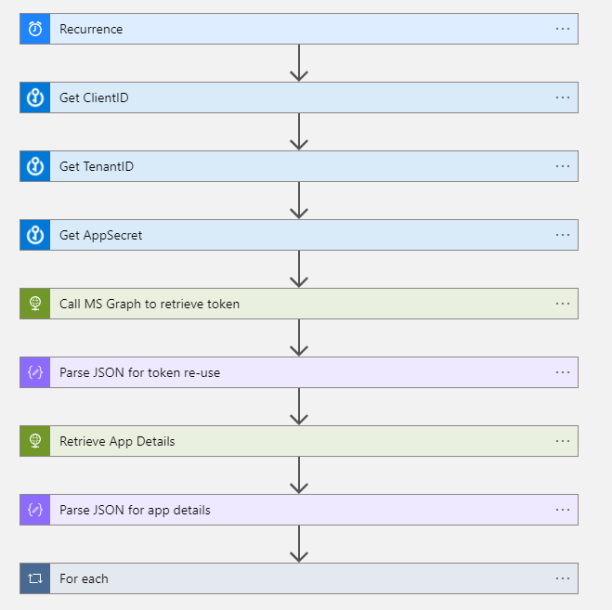 Graph – Microsoft Sentinel 101