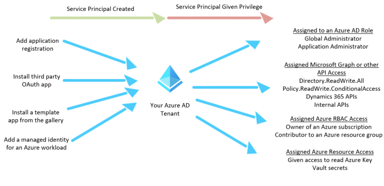 Graph – Microsoft Sentinel 101